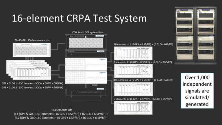 CRPA Test System - Controlled reception pattern antenna wavefront ...