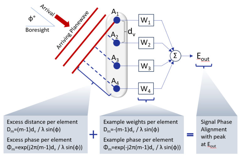 CRPA Anti-jam Antenna Testing - Spirent Federal